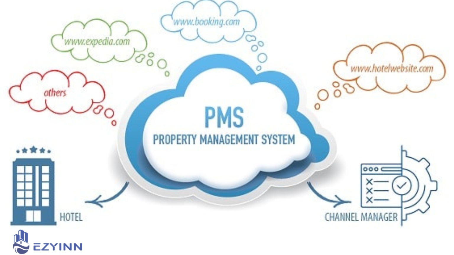 How Hoteliers Use Hotel PMS Technology to Close Labor Gaps?